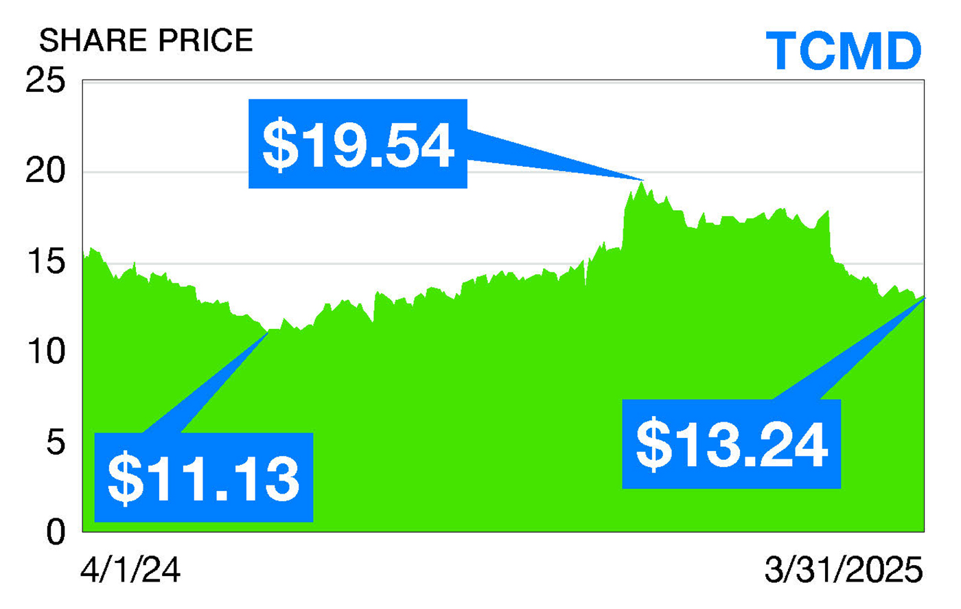 Investment Ideas: May 2025 - Bottom Line, Inc.